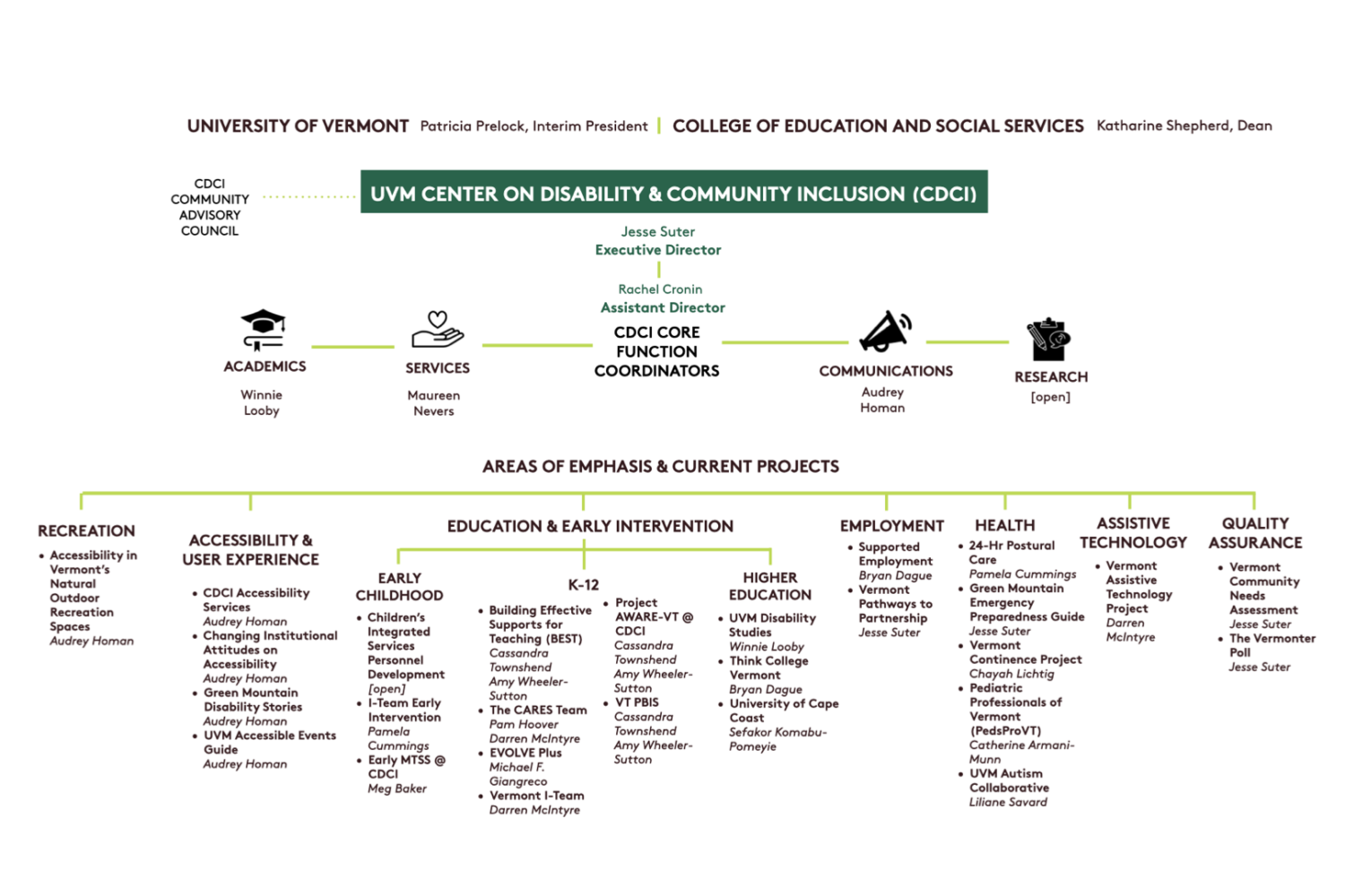 CDCI Org Chart - UVM Center on Disability & Community Inclusion (CDCI)